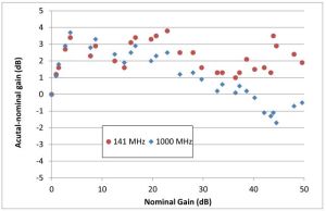 R820T, RTL2832U SDR USB stick: gain accuracy tests | SimonsDialogs