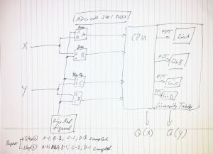 High resolution ADC implementation: linearity, almost perfect | SimonsDialogs